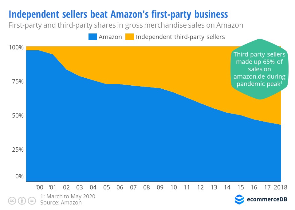 Amazon: Third-Party Sellers on the Rise | ecommerceDB.com