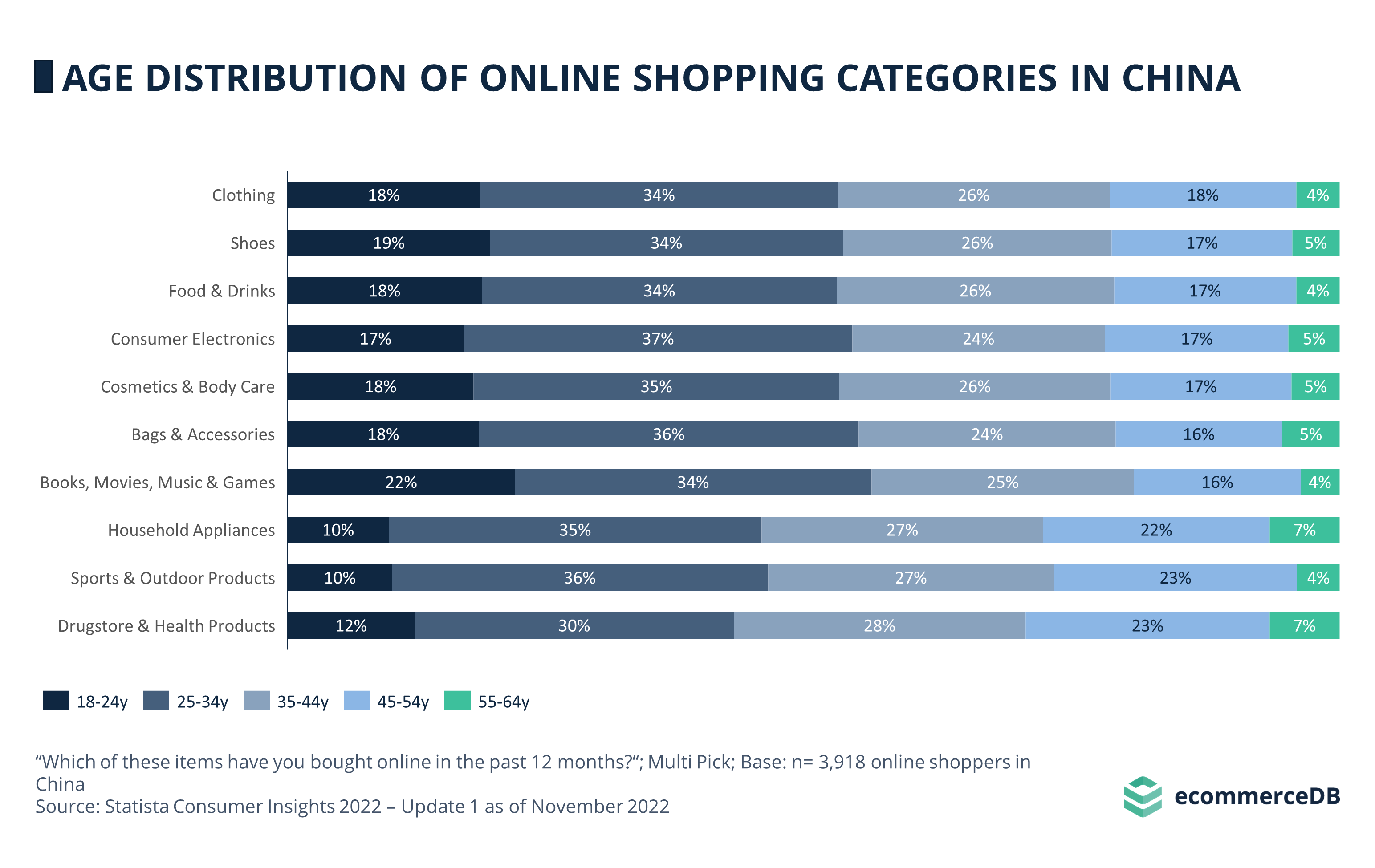 Age Distribution Of Online Shopping Categories In China ECDB