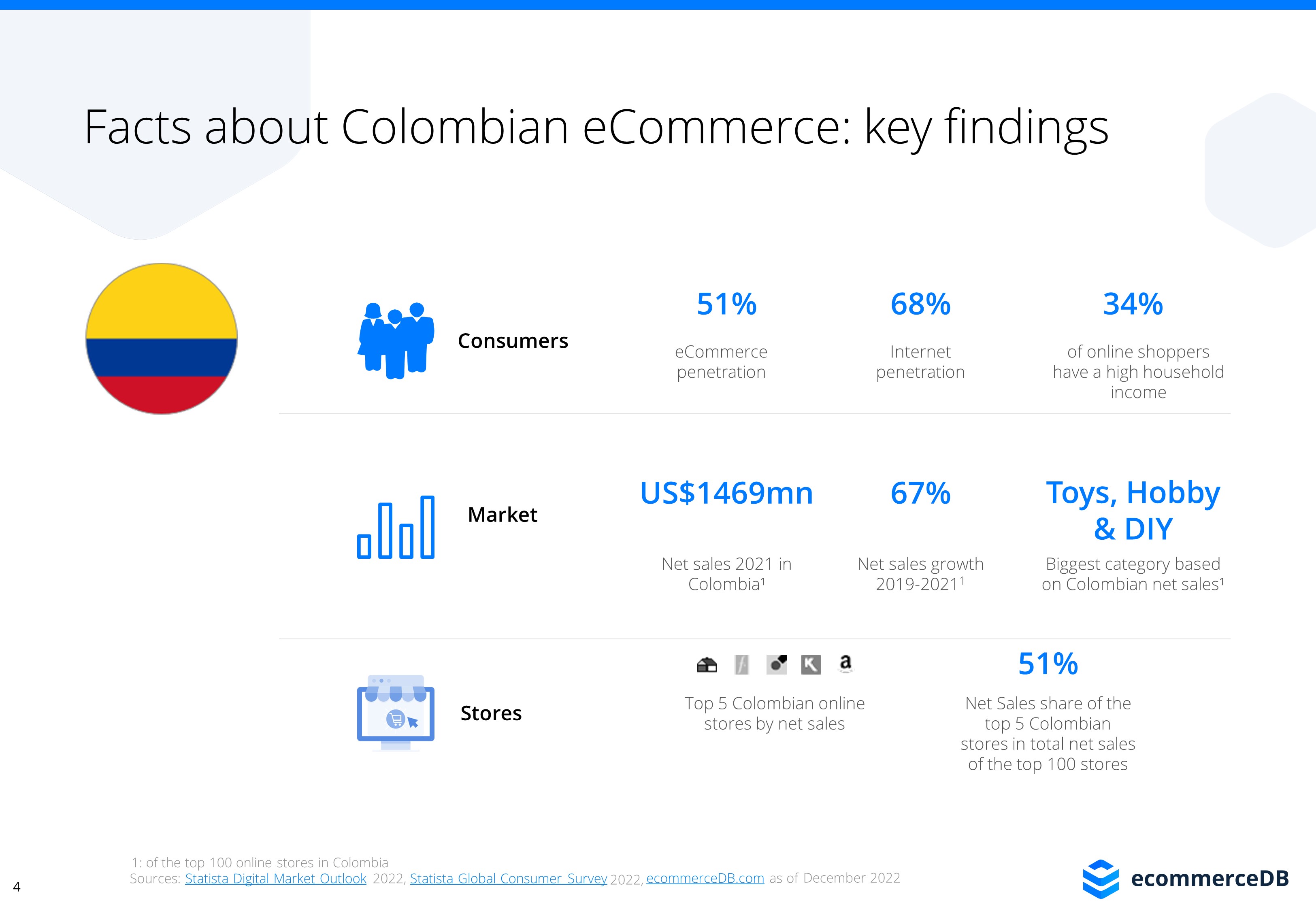 eCommerce in Colombia | ECDB.com